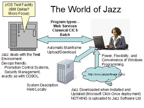 Jazz Set Up